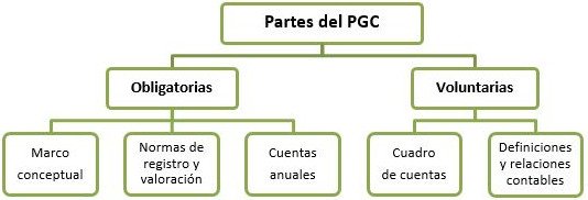 El Cuadro de Cuentas del Plan General Contable: Todo lo que debes saber ...